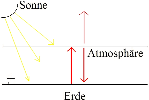Treibhauseffekt (einfach) – Klimawandel