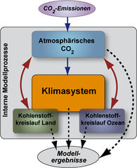 Klimamodelle (Bilder) – Klimawandel