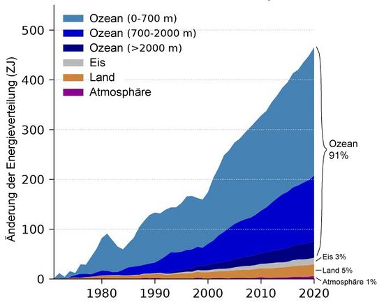 Aktuelle Klimadaten – Klimawandel