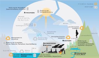 Klimasystem (Bilder) – Klimawandel
