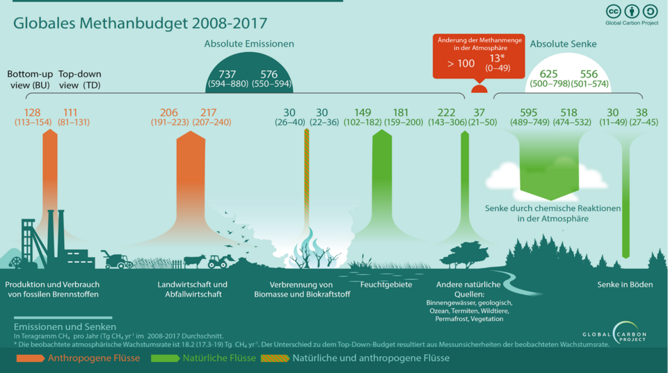 Methan – Klimawandel