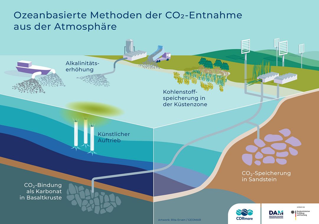 CO2-Entnahme und -Speicherung – Klimawandel