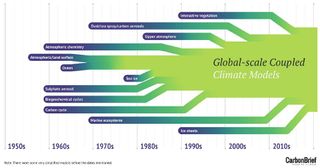 Klimamodelle (Bilder) – Klimawandel