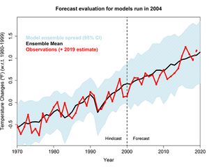 Klimamodelle (Bilder) – Klimawandel