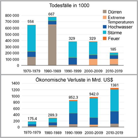 Schäden durch Wetterextreme – Klimawandel