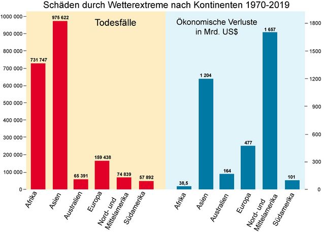 Schäden durch Wetterextreme – Klimawandel