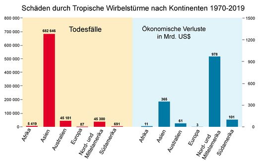 Tropische Wirbelstürme und globale Erwärmung – Klimawandel