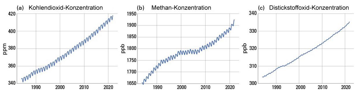 Aktuelle Klimadaten – Klimawandel