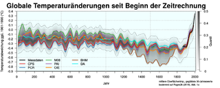 Klimageschichte (Bilder) – Klimawandel