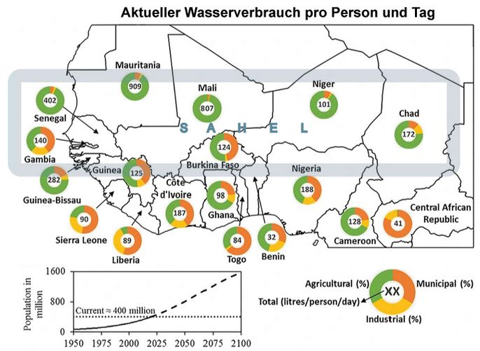 Wasserprobleme im Sahel – Klimawandel